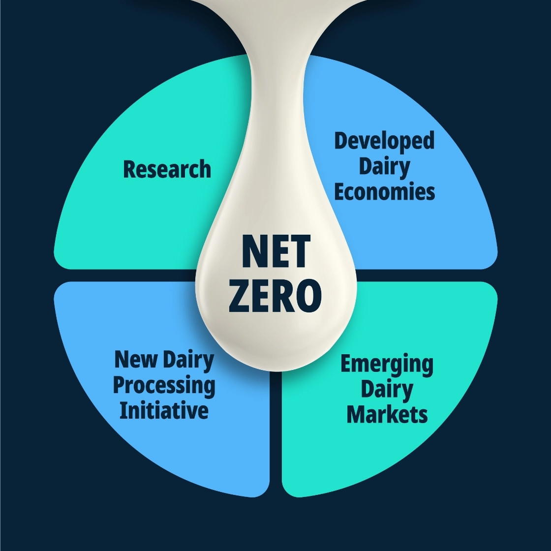 Pathways to Progress: Pathways to Dairy Net Zero | July 2023 Pathways to Progress: Pathways to Dairy Net Zero | July 2023